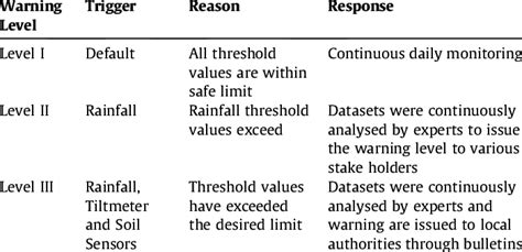 classification levels of alert messages for the early warning system