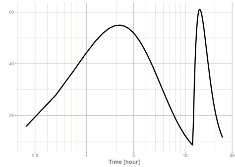 Rxode2 Plotting Nlmixr2