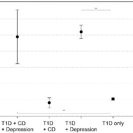 Estimated HbA C Adjusted For Age Age At Diabetes Onset Sex Migration Download Scientific