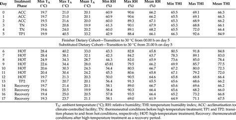 The Ambient Temperature Relative Humidity And Temperature Humidity