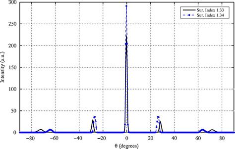 Superimposed Horizontal Cut Through The Simulated Diffraction Patterns
