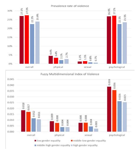 average prevalence rates and fuzzy multidimensional indexes of