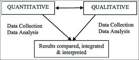A Visual Diagram Of The Mixed Methods Concurrent Triangulation Download Scientific Diagram