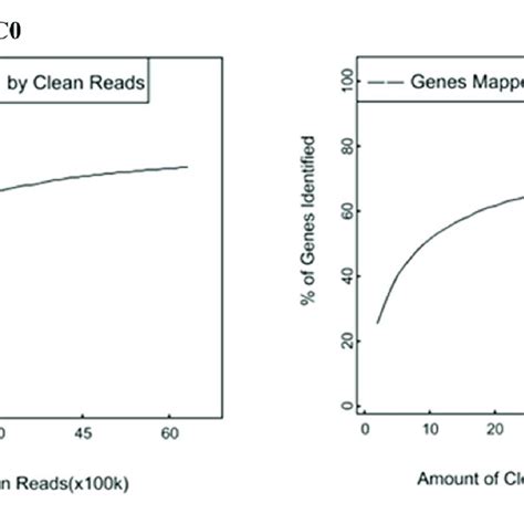 Sequence Saturation Analysis Of Samples C0 And C1 Download