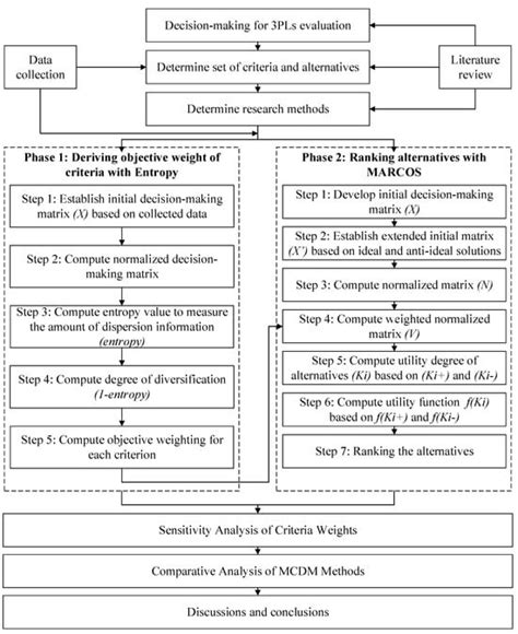 Mathematics Free Full Text Sustainable Evaluation Of Major Third