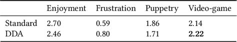 Table 2 From A Dynamic Difficulty Adjustment Algorithm With Generic Player Behavior