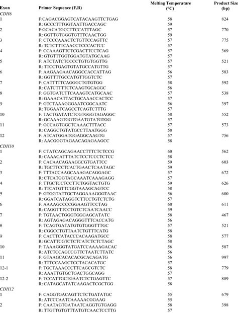 PRIMERS DESIGNED FOR MUTATION SCREENING Download Table