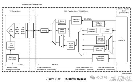 基于ultrascale系列gty收发器64b66b编码方式的数据传输（四）——buffer Bypass简单使用及上板测试tx