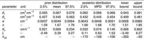 Table 2 From Bayesian Inverse Modelling Of In Situ Soil Water Dynamics
