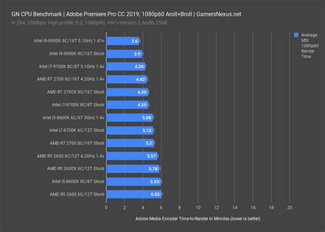 New Cpu Bench Methodology Best Cpus For Programming Premiere Photoshop And 3d Art Gamersnexus