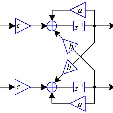 Structure Of Cavity Model In FPGA The Parameters A B And C Are Download Scientific Diagram