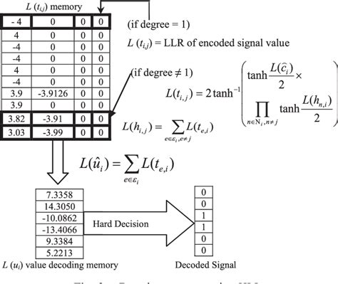 Figure 1 From Design And Implementation Of A Novel Lt Codec