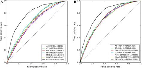 Roc Curves Of The Different Types Of Feature Encoding Schemes Based On