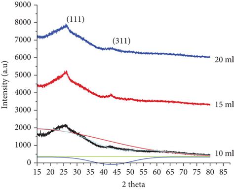 The Patterns For Cdse Nanoparticles Generated With Varying Concentrations Download Scientific