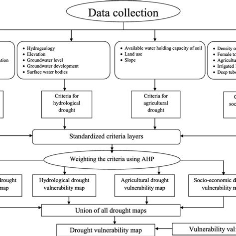 Flowchart Showing The Methodological Scheme Adopted For Drought Download Scientific Diagram