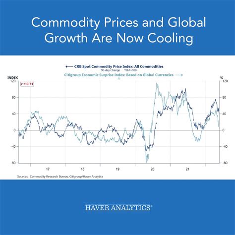 Haver Analytics On Linkedin Data Webinar Macroeconomics Monetarypolicy Datascience
