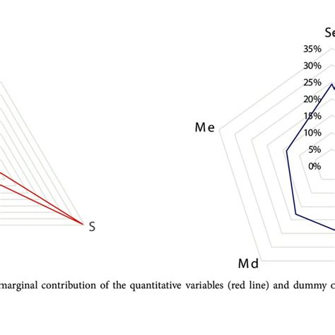 Average Percentage Marginal Contribution Of The Quantitative Variables
