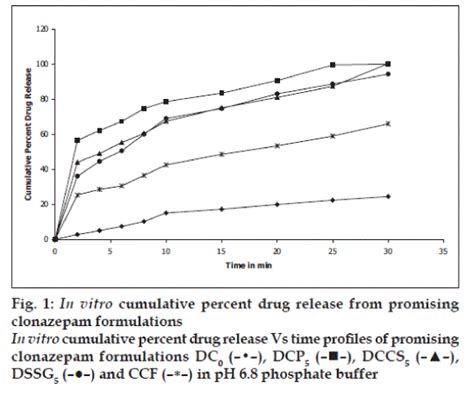 Design And Evaluation Of Fast Dissolving Tablets Of Clonazepam