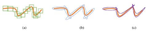 Capturing Vessel Like Curve With Wavelets Curvelets And Bendlets A Download Scientific