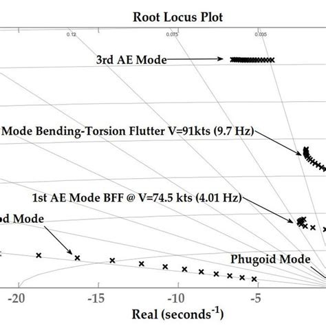 longitudinal flight dynamics analysis lfda process download scientific diagram