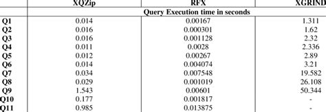 Comparison Of Query Execution Time Download Table