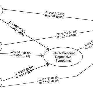 Final Multiple Group Gender Model Results Note G Girls B Babes Download Scientific Diagram