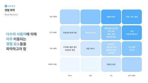 Ux 아카데미 오픈프로젝트 쿠팡이츠 Uxui 개선 Ppt Presentation
