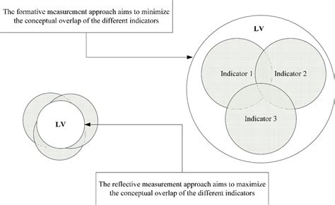 Reflective Versus Formative Measurement Philosophy Source Adapted From