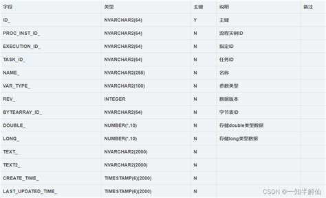 Flowable 数据库表结构说明、flowable 数据字典说明flowable672表字段说明 Csdn博客
