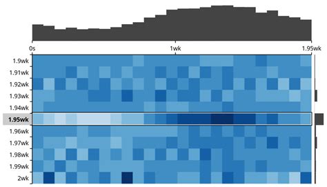 Ieee Vis 2023 Content Compact Phase Histograms For Guided Exploration Of Periodicity
