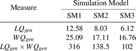 Performance Metrics Of The Optimized Signal Timings Download Scientific Diagram