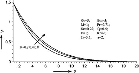 Outcome Of Porosity Parameter On Secondary Velocity Download Scientific Diagram