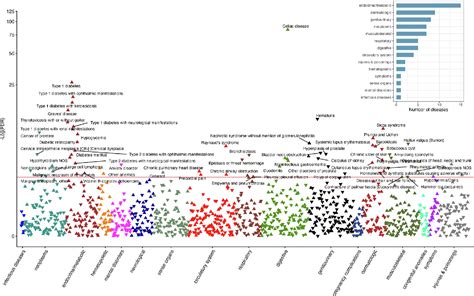 Table 1 From Phenome Wide Mendelian Randomization Analysis Reveals Multiple Health Comorbidities