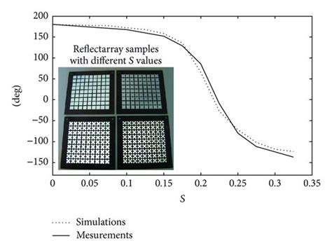 Comparison Between Simulated And Measured Phase Curves Versus S Download Scientific Diagram