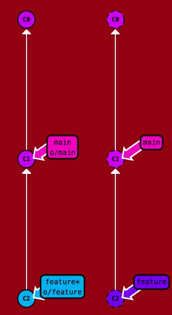 Git 학습하기 9 Remote Rejected