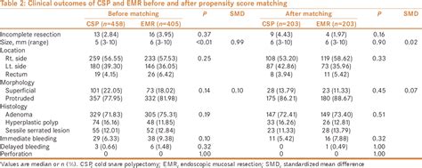Table 2 From Comparison Of Cold Snare Polypectomy And Endoscopic Mucosal Resection For 3 10 Mm