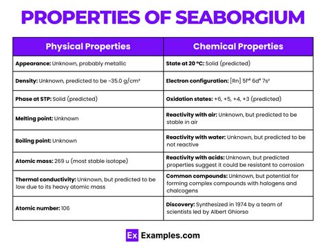 Seaborgium Sg Definition Preparation Properties Uses Compounds