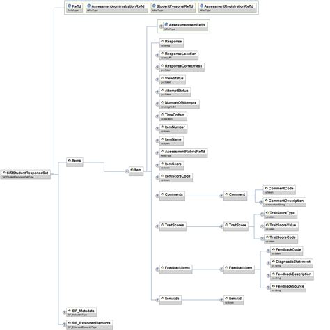 Sif Implementation Specification Australia 13 Sif Au