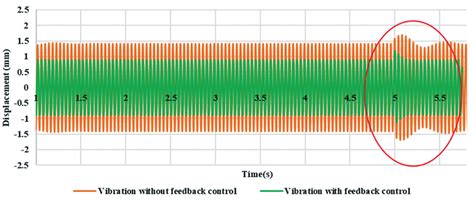 Simulation Response To Impulse Excitation Of Rotor System Download Scientific Diagram