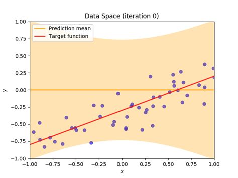 Tutorial Sequential Bayesian Learning Linear Regression