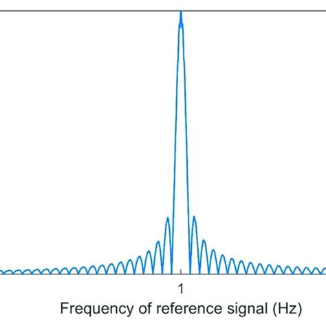 Exemplary Cross Correlation Spectrum Download Scientific Diagram