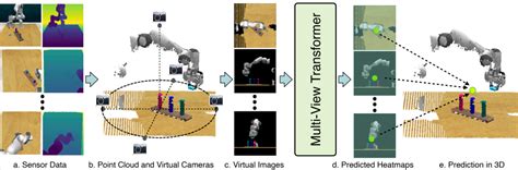 Rvt Robotic View Transformer For 3d Object Manipulation Research