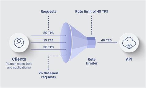 What Is Rate Limiting Phoenixnap Blog