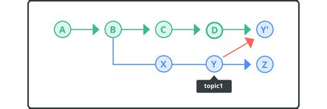 Cherry Picking Commits Git Tutorial Nulab