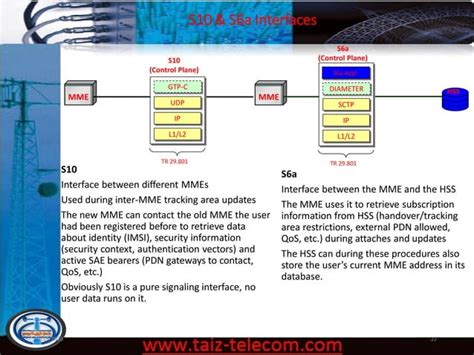 LTE Basic Principle PPT