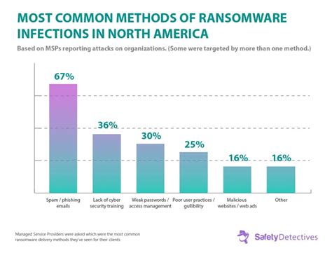 Ransomware Facts Trends And Statistics For 2025