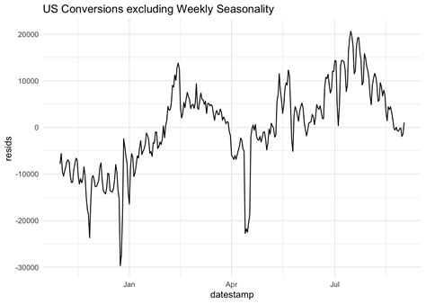 set 2 exploratory analysis of time series data ds809