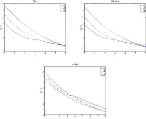Figure 1 From Computation Of Transmission Eigenvalues For Elastic Waves Semantic Scholar