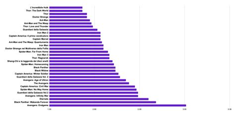 Mcu La Durata Di Tutti I Film Del Marvel Cinematic Universe