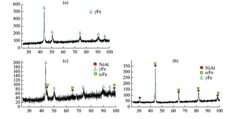 X Ray Diffraction Patterns Of Nicrcofemn Al X Alloys A X 0 2 B
